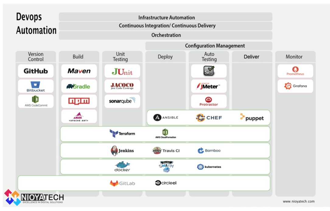 Process Automation | NioyaTech
