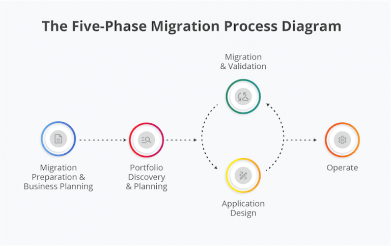 Cloud Migration Services | NioyaTech