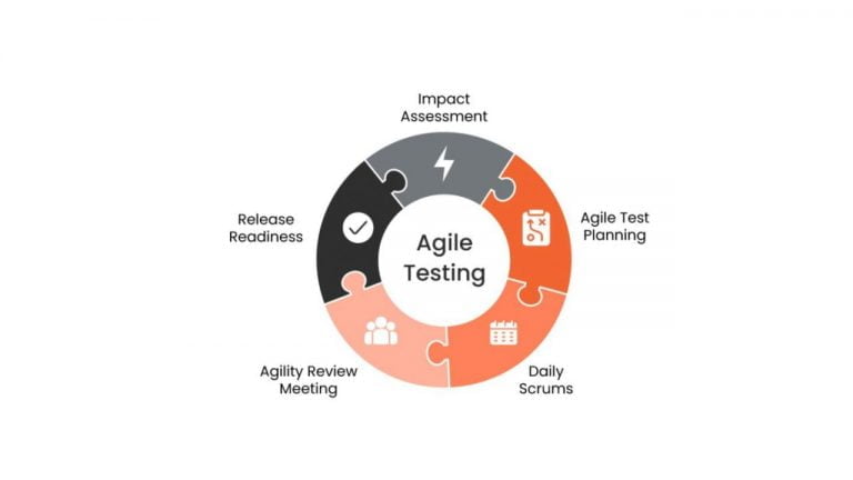 Implementing QA Process in Agile | NioyaTech